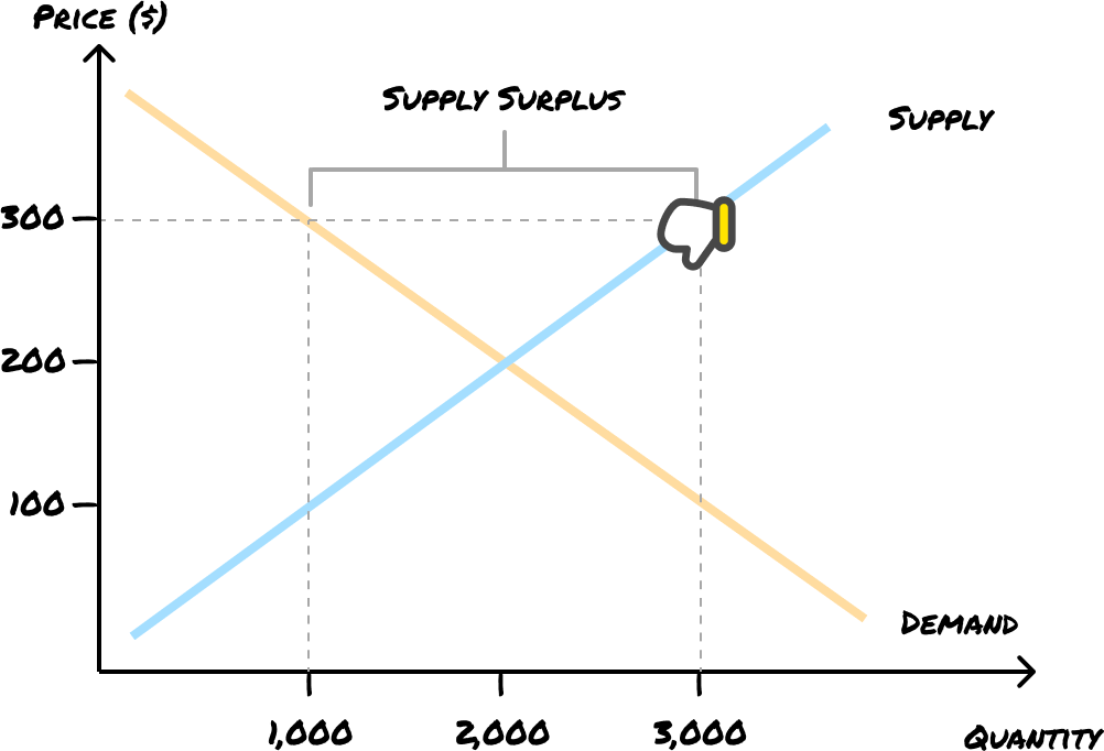Improve efficiency using marketplace pricing strategies