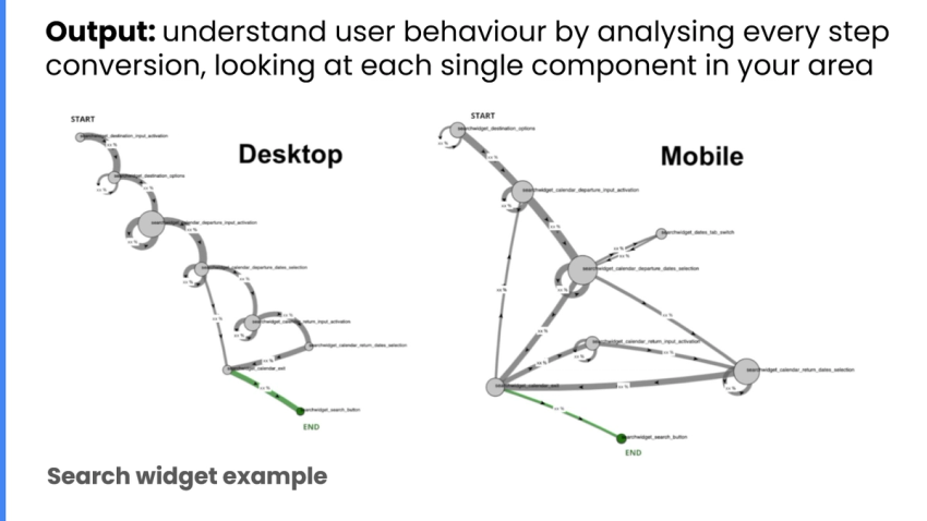Clickstream Data Analysis By Federico Blundo