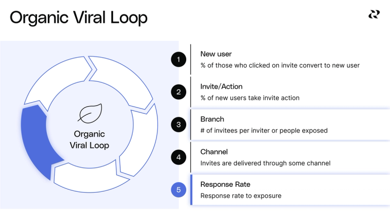 Go deeper on viral growth loops