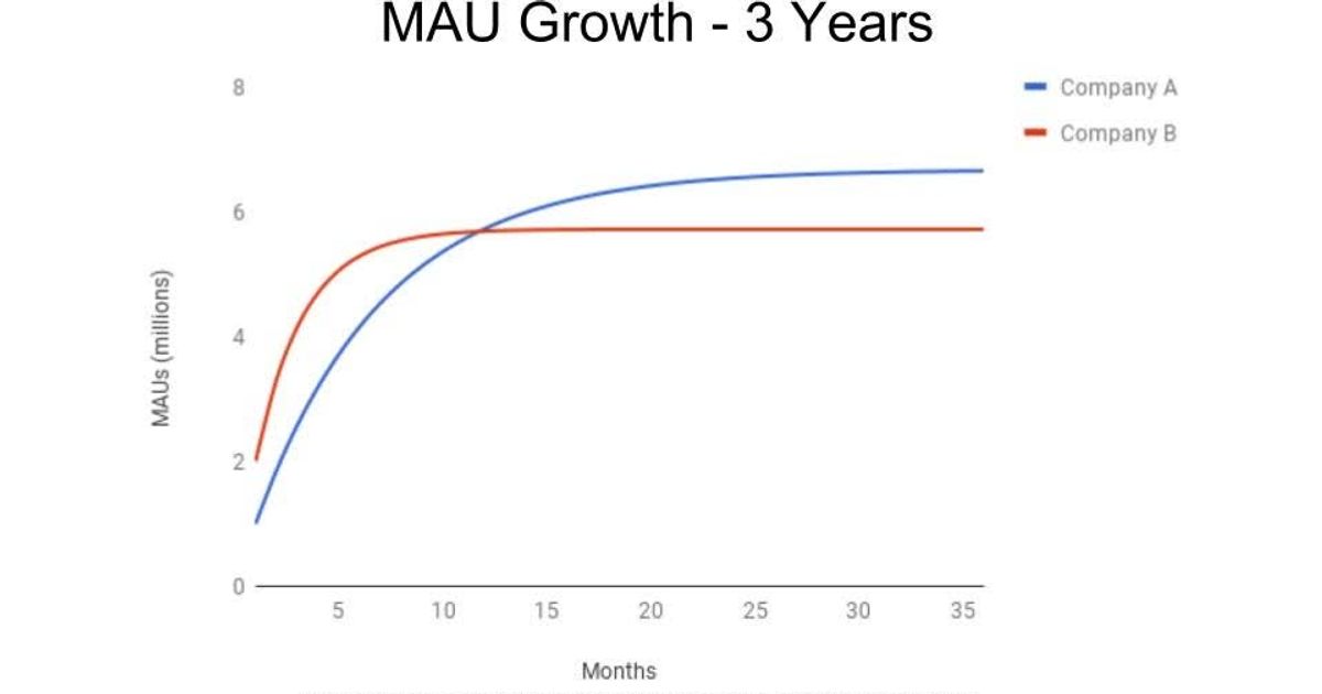User Retention: Learn How It Can Make or Break Your Startup — Reforge