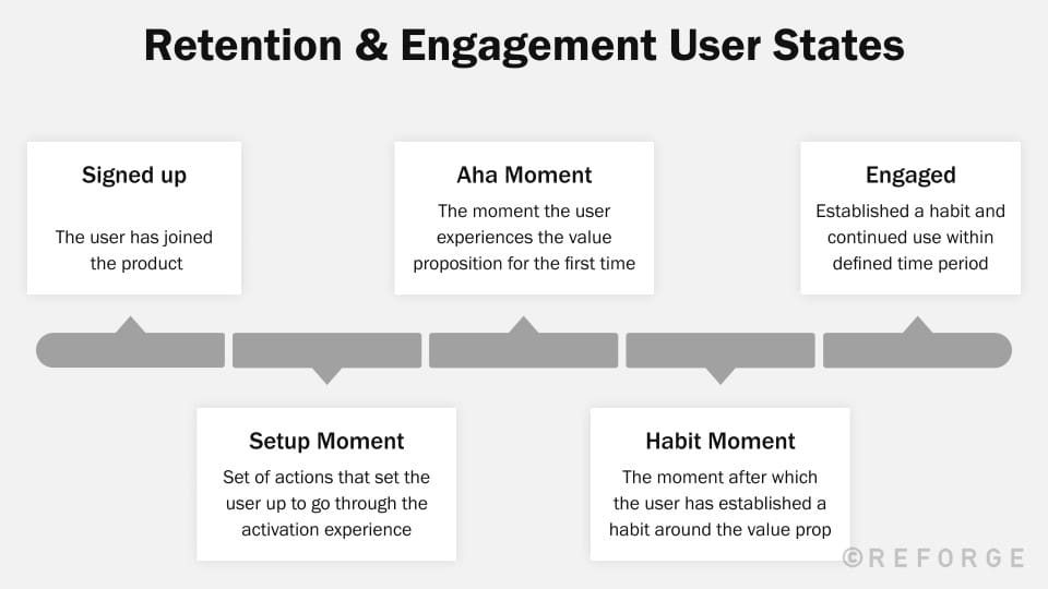 Define Customer Activation Moments