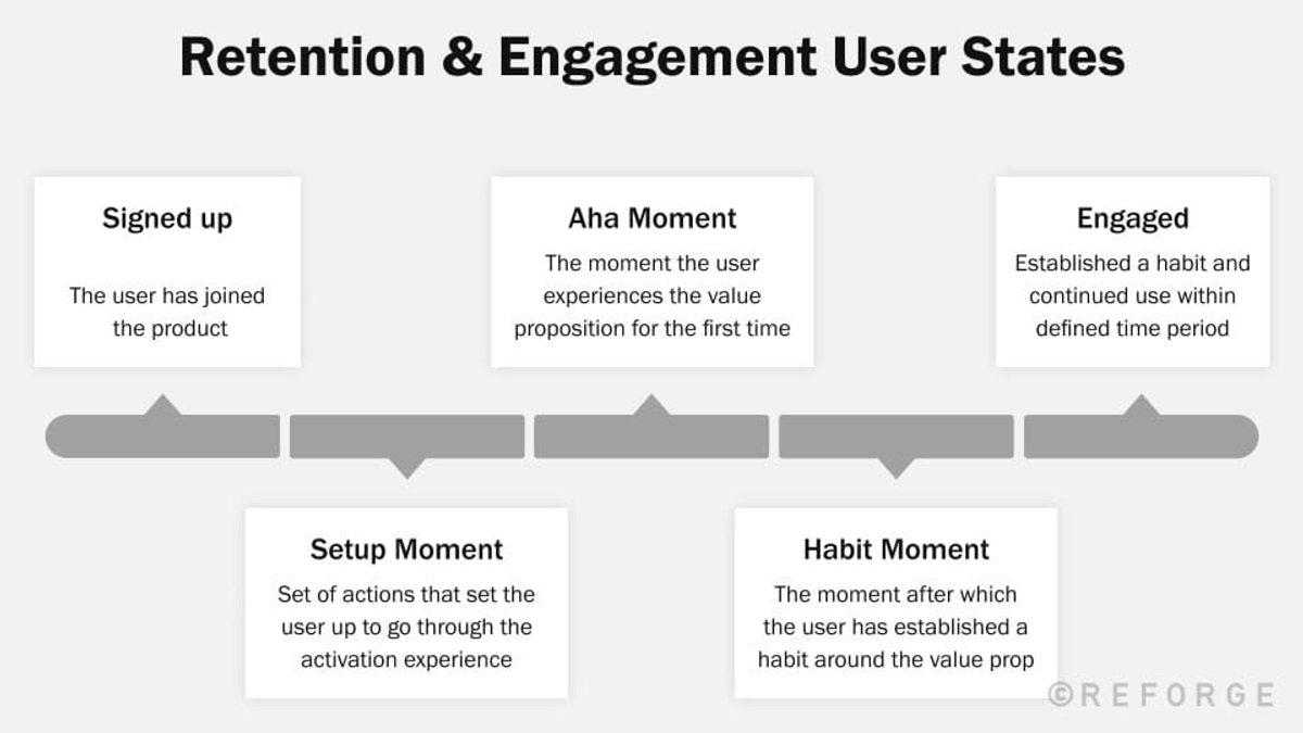 Define Customer Activation Moments