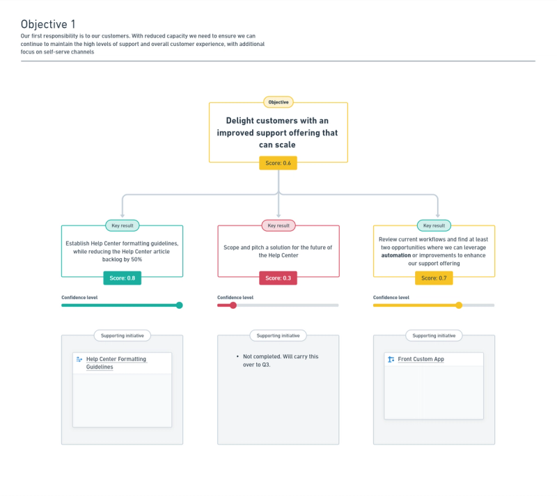 Support Team Quarterly OKRs at Whimsical