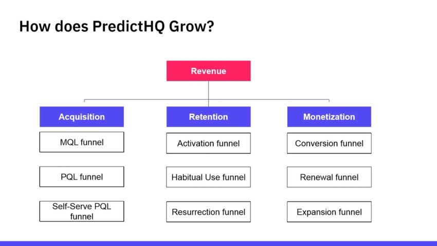 Director of PLG Interview Assignment at PredictHQ