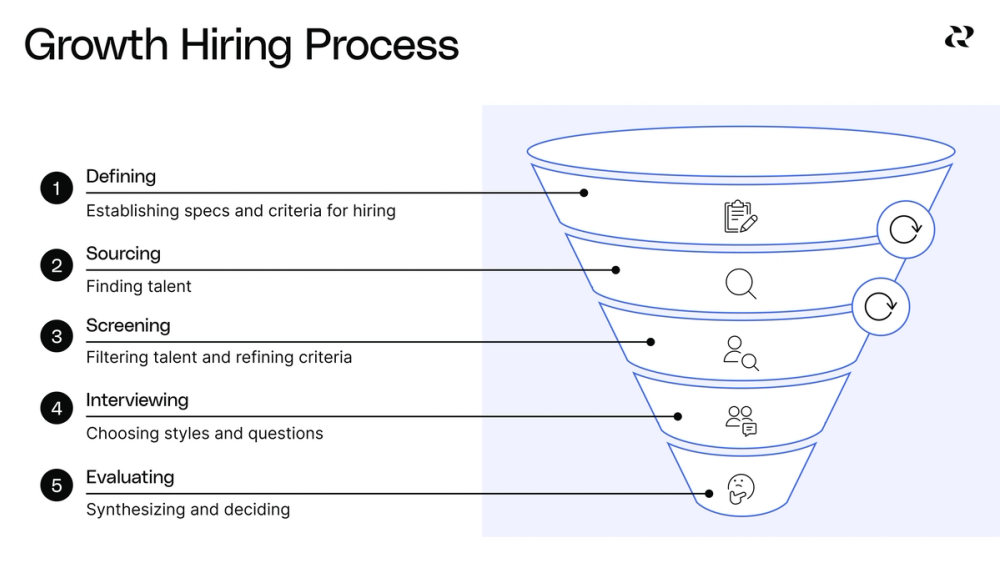 Hire growth practitioners
