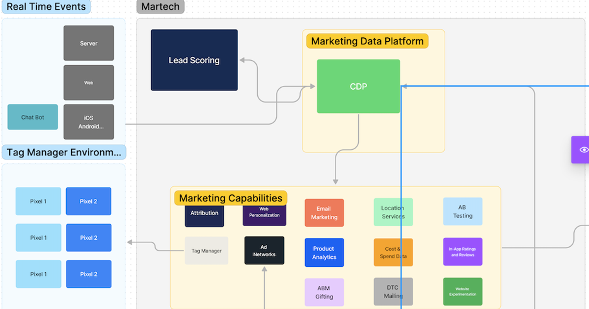 Marketing Technology Architecture Diagram