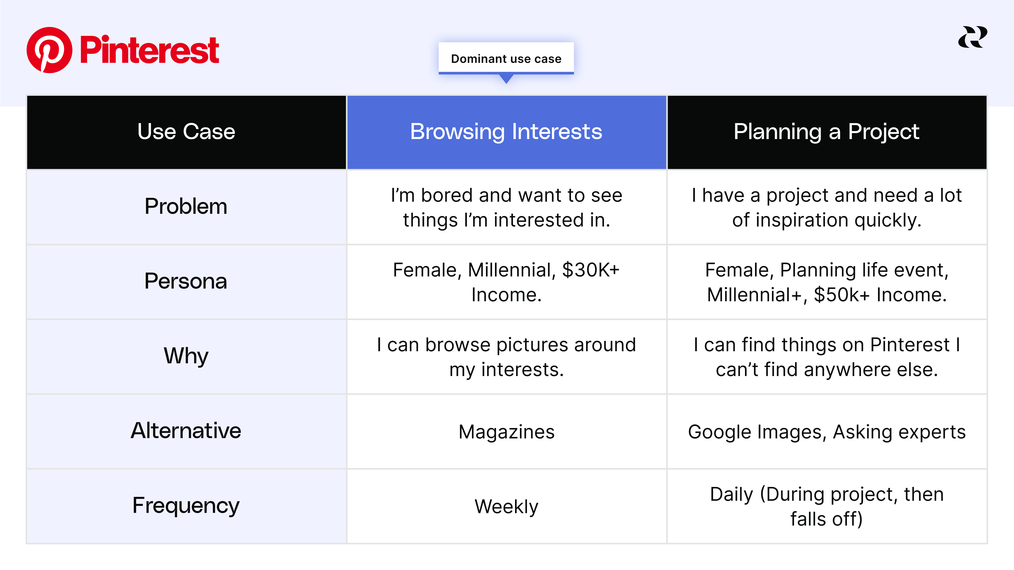 Define Customer Use Cases