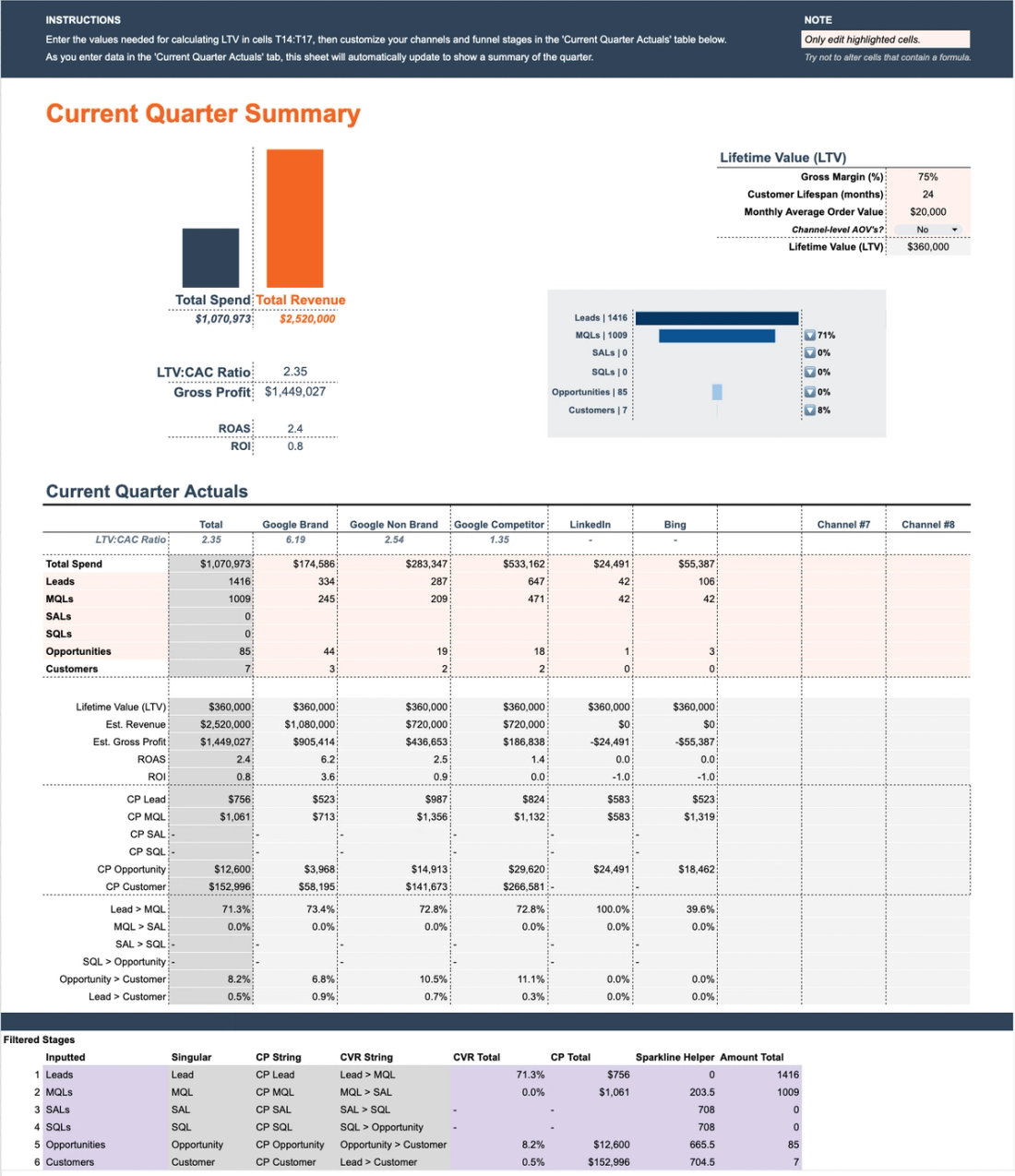 LTV:CAC Analysis for Paid Media Spend at Directive Consulting