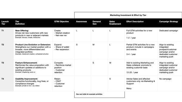 Product Launch Tiering at Vimeo