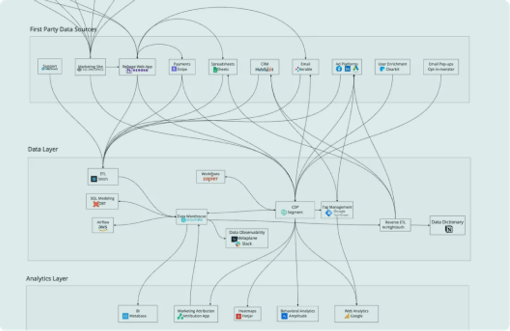 Marketing Technology Architecture Diagram