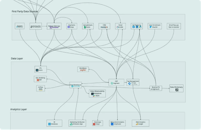 Marketing Technology Architecture Diagram