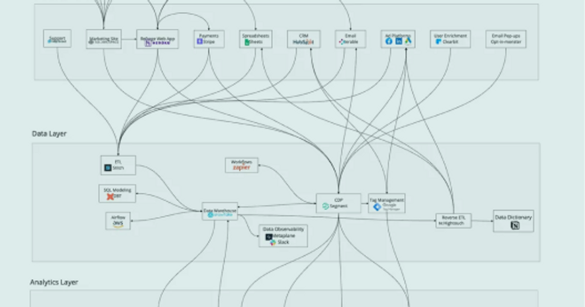Data infrastructure diagram for Reforge