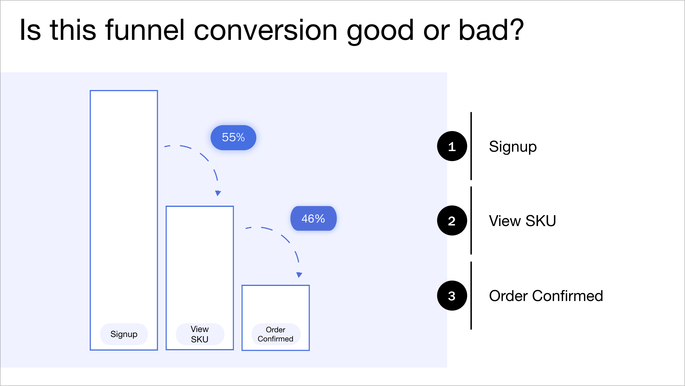 Segmenting retention funnels