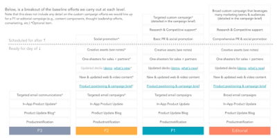 Product Launch Documentation at HubSpot