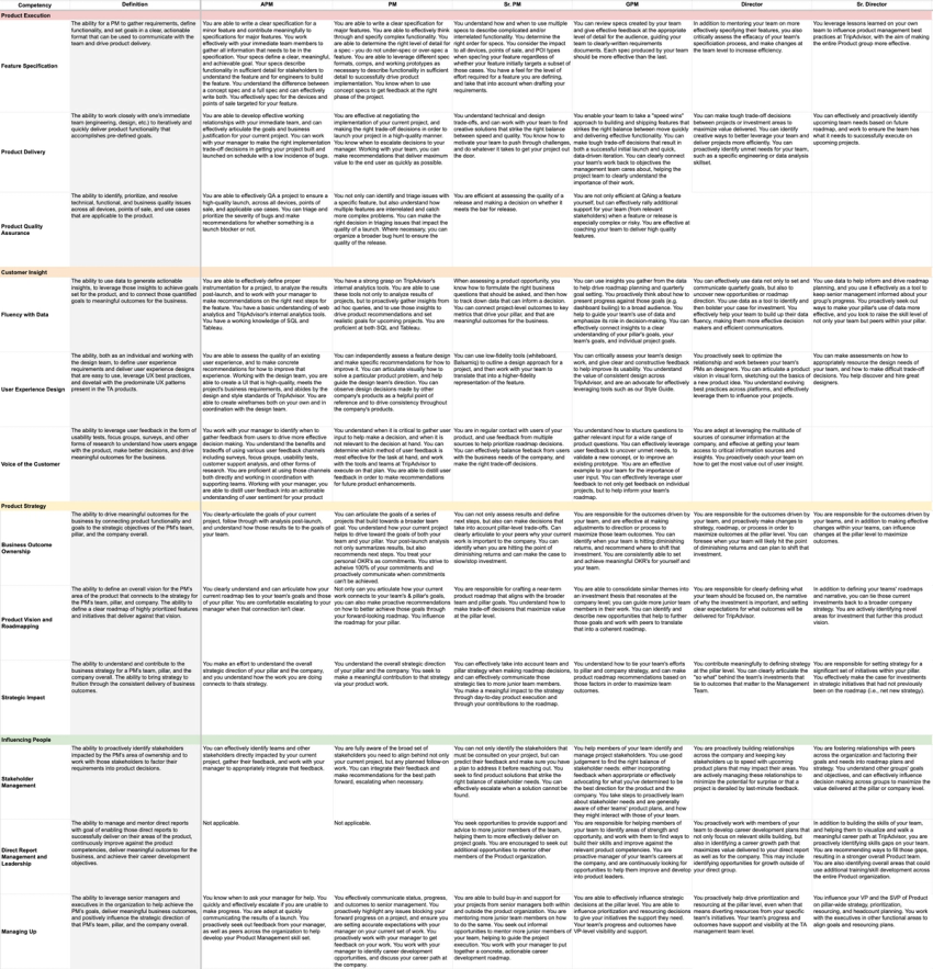 Product Competency Matrix at Tripadvisor