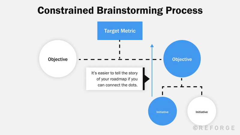 Justify using the 4D roadmap approach