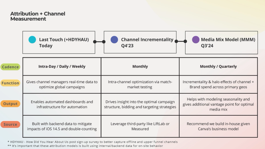 Performance Marketing Attribution Roadmap at Canva