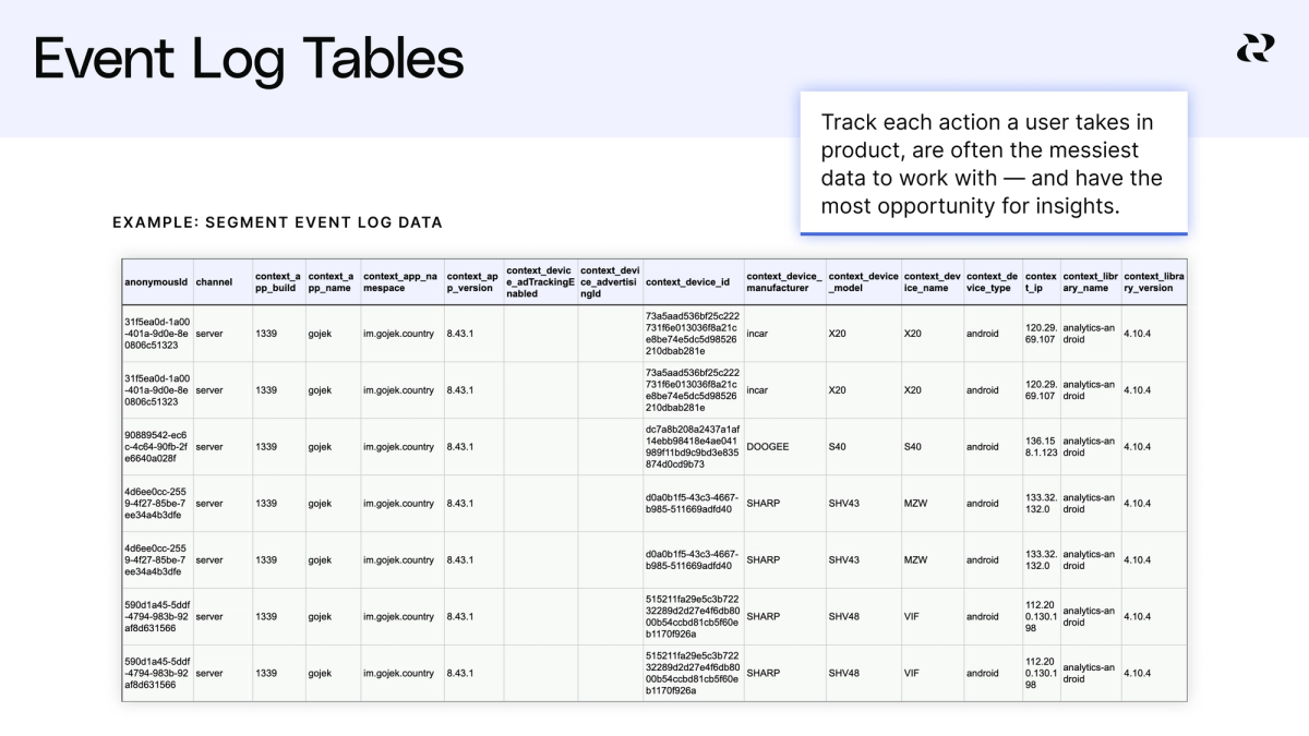 Interpret SQL Datasets for Cohort Retention