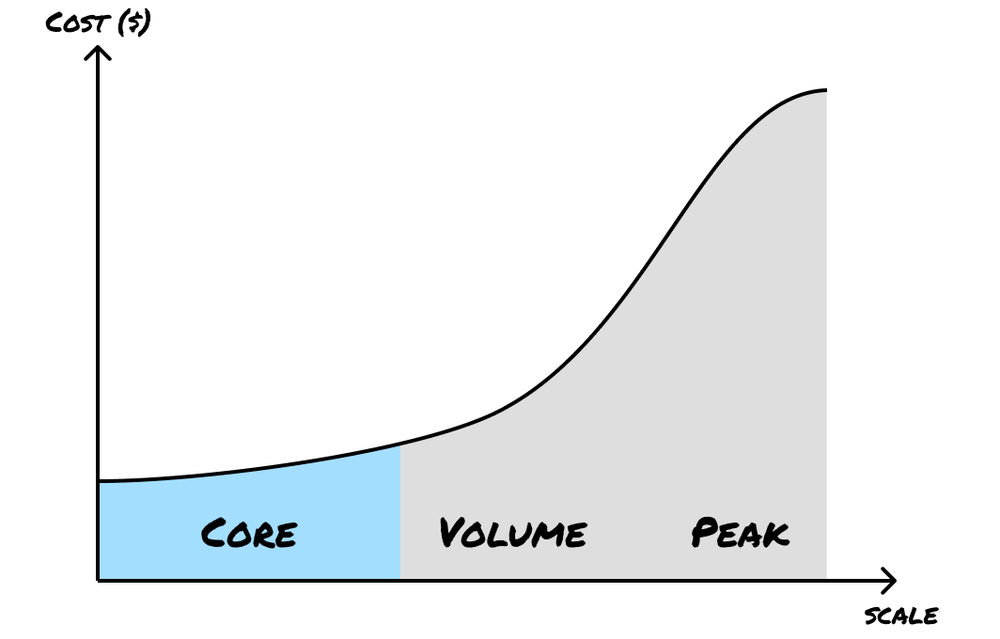 Learn the peak volume core framework
