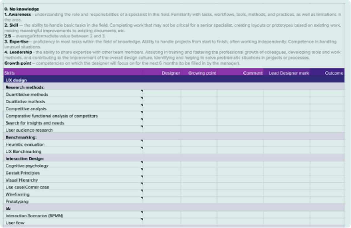 Design Competency Map at Onelight Apps