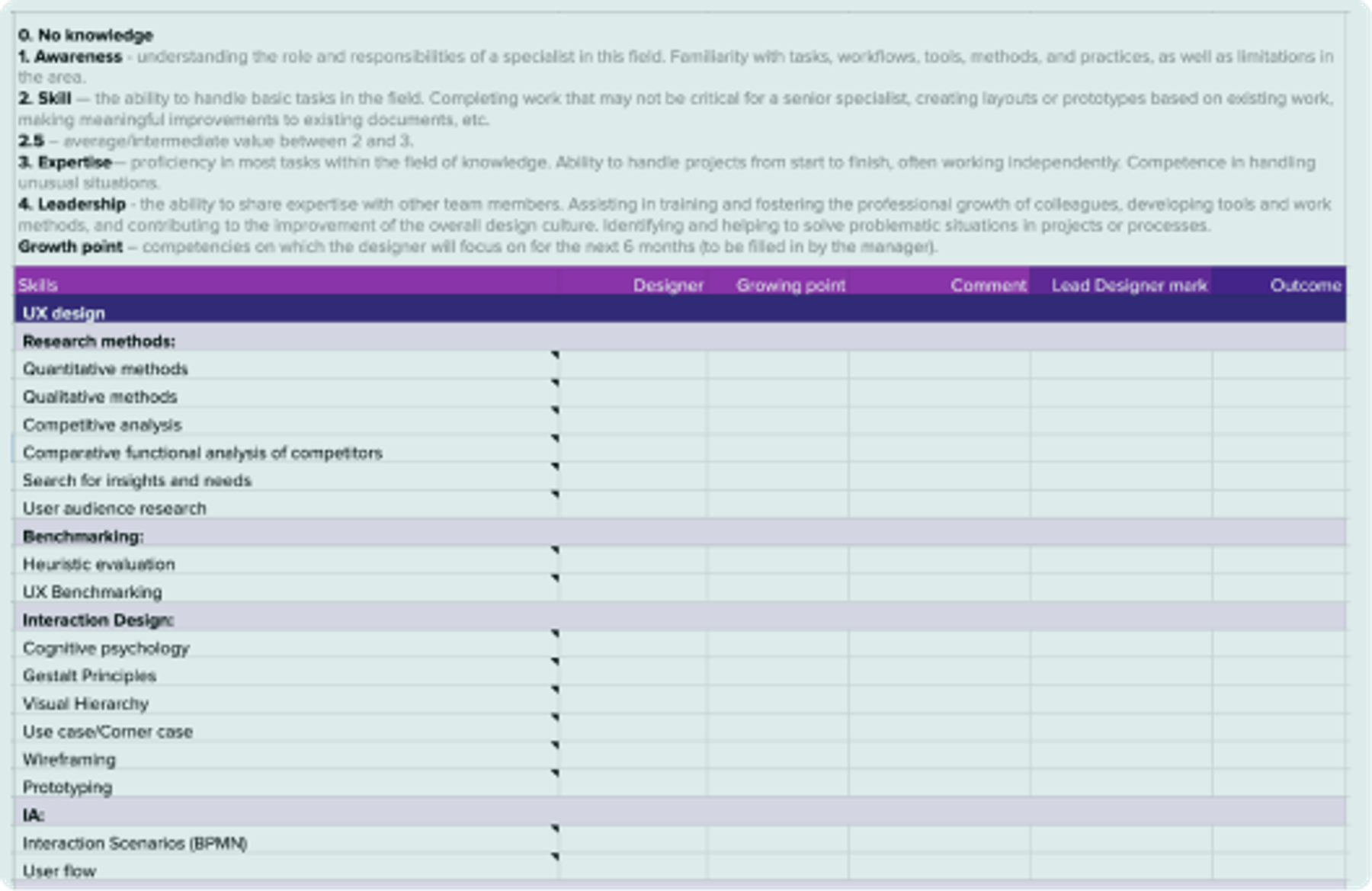 Design Competency Map at Onelight Apps