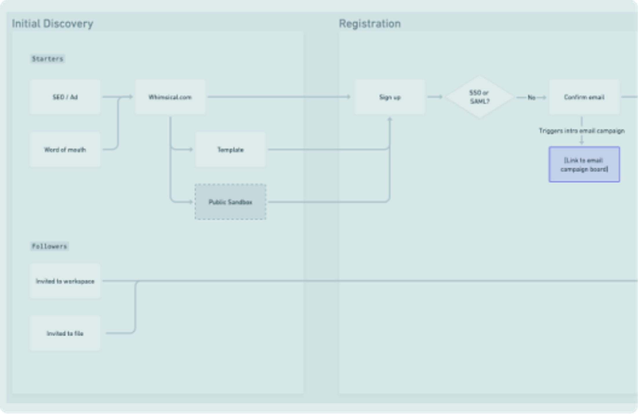 LinkedIn signup flow revision at Reforge