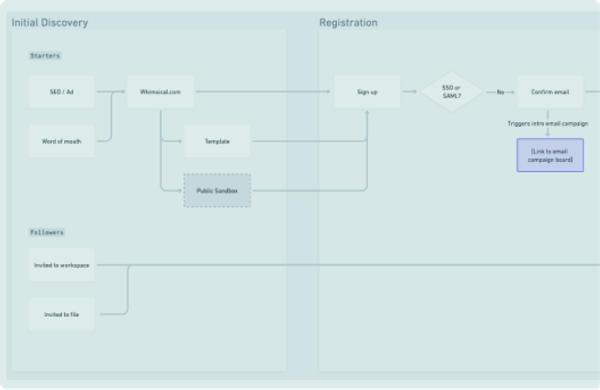 LinkedIn signup flow revision at Reforge