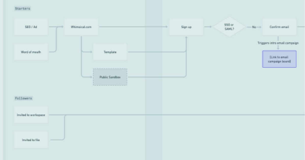 Onboarding Flow Diagram at Whimsical