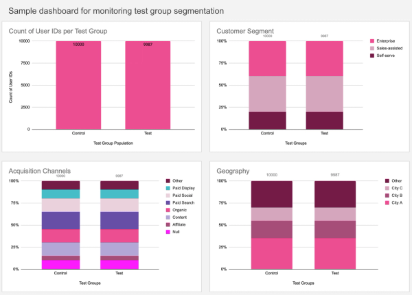 Dashboard and query for separating test groups homogeneously at Cora