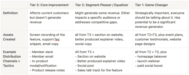 Product Marketing Plan for Reforge Feature Releases