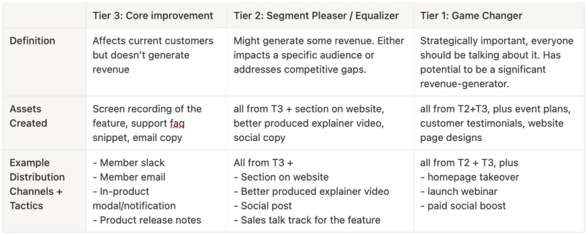 Product Marketing Plan for Reforge Feature Releases