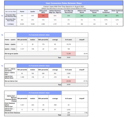 Segmented analysis across and within funnel steps at AB InBev