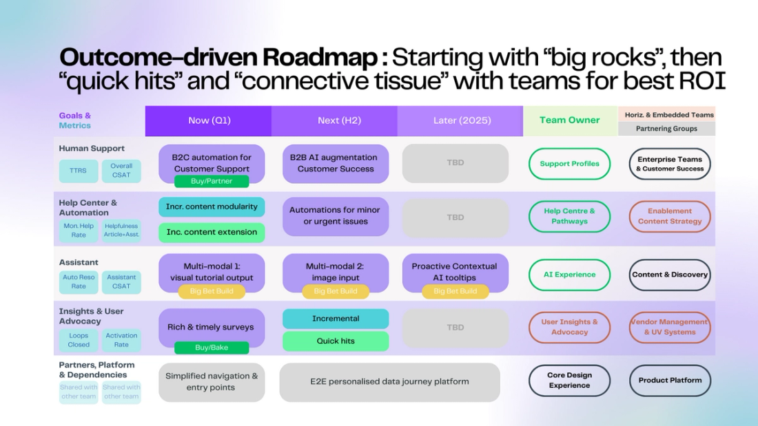 Case study roadmap for AI customer support at Canva