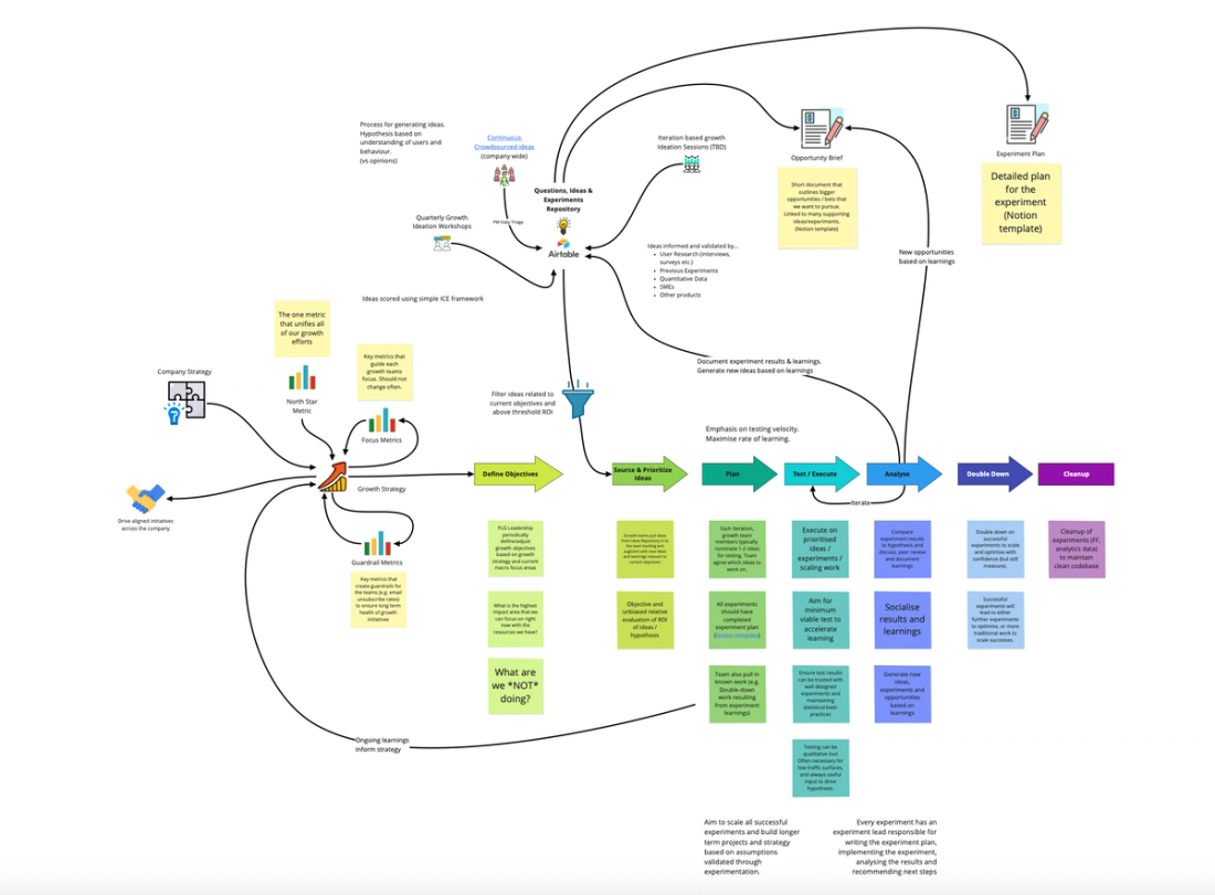 Growth Process Map - Snyk