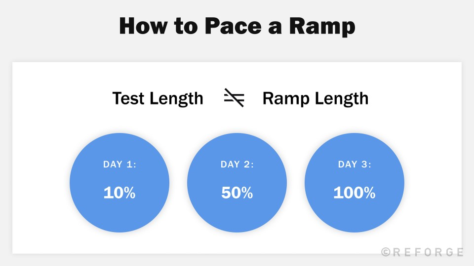 Launch and run A/B tests