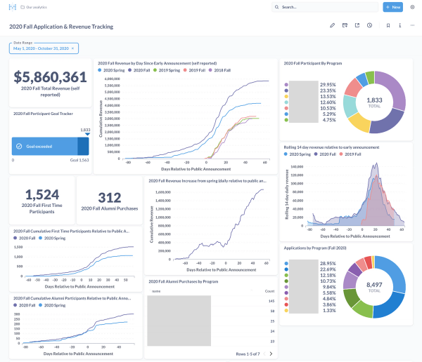 Revenue Tracking Dashboard at Reforge