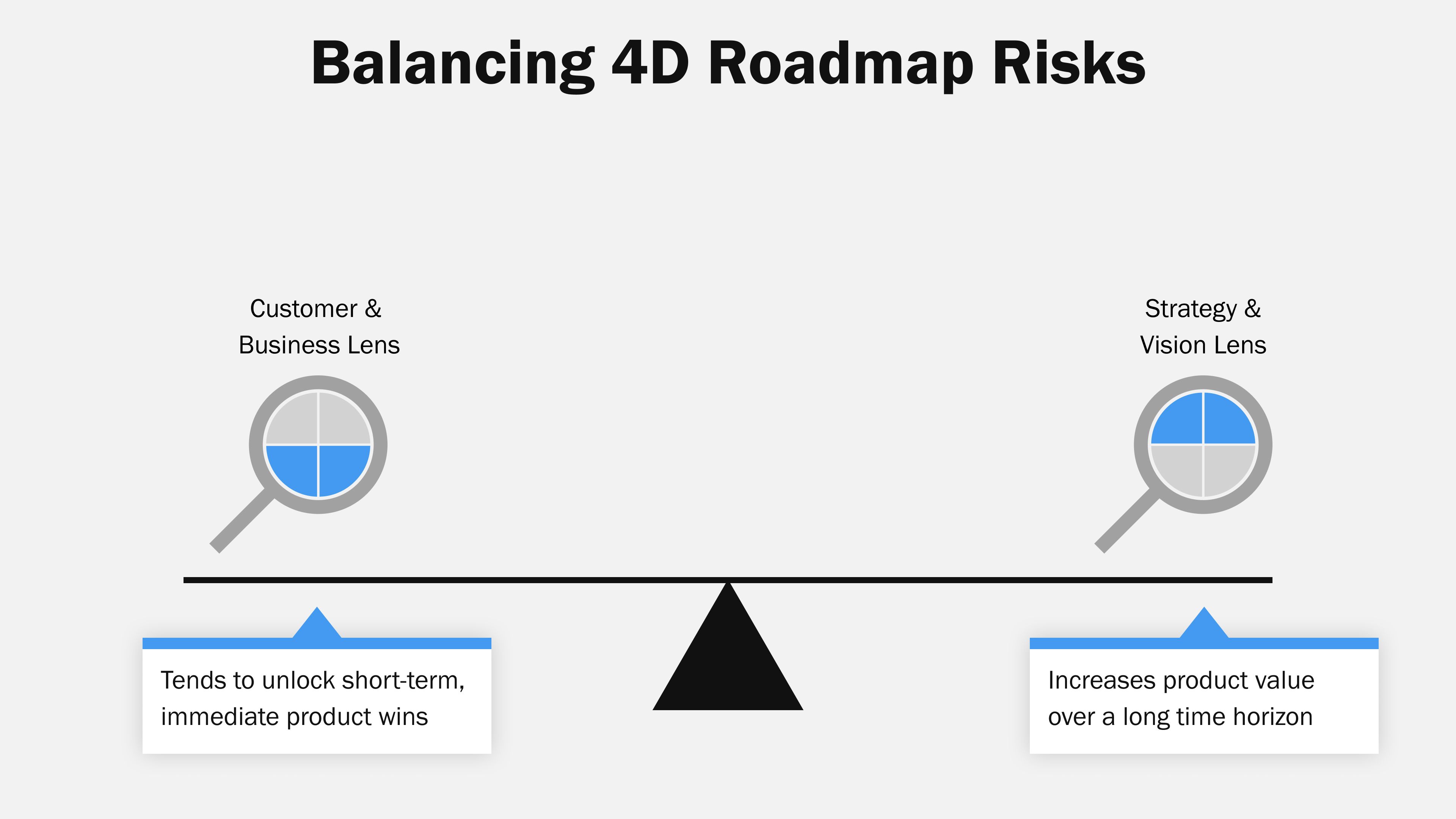 Prioritize your roadmap with 4D roadmapping