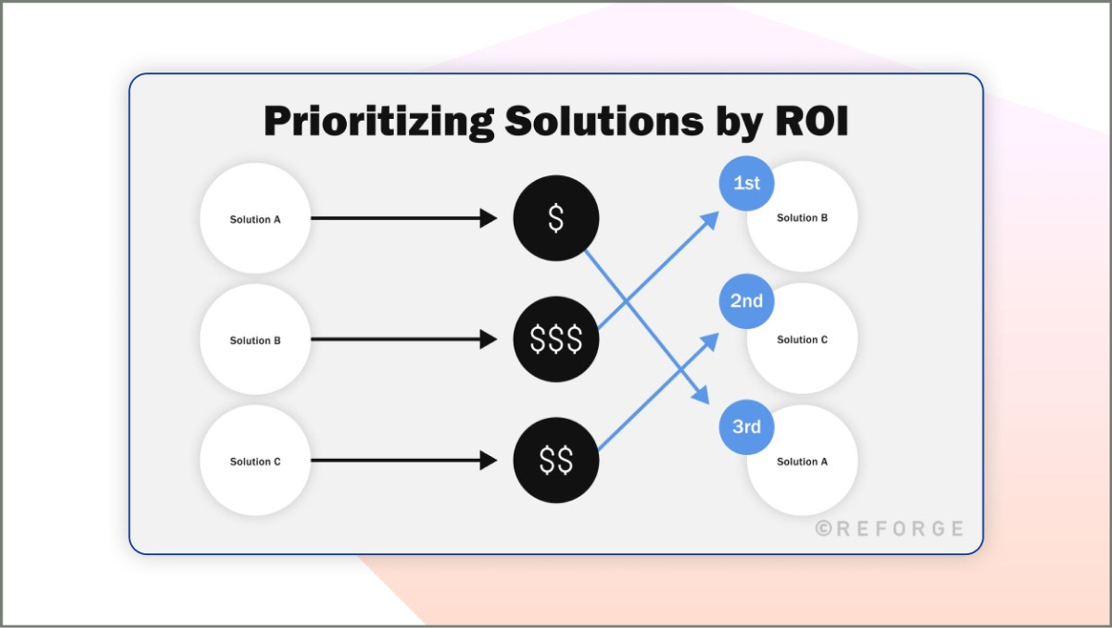 The Top 7 Free ROI Analysis Templates To Track Your Profits