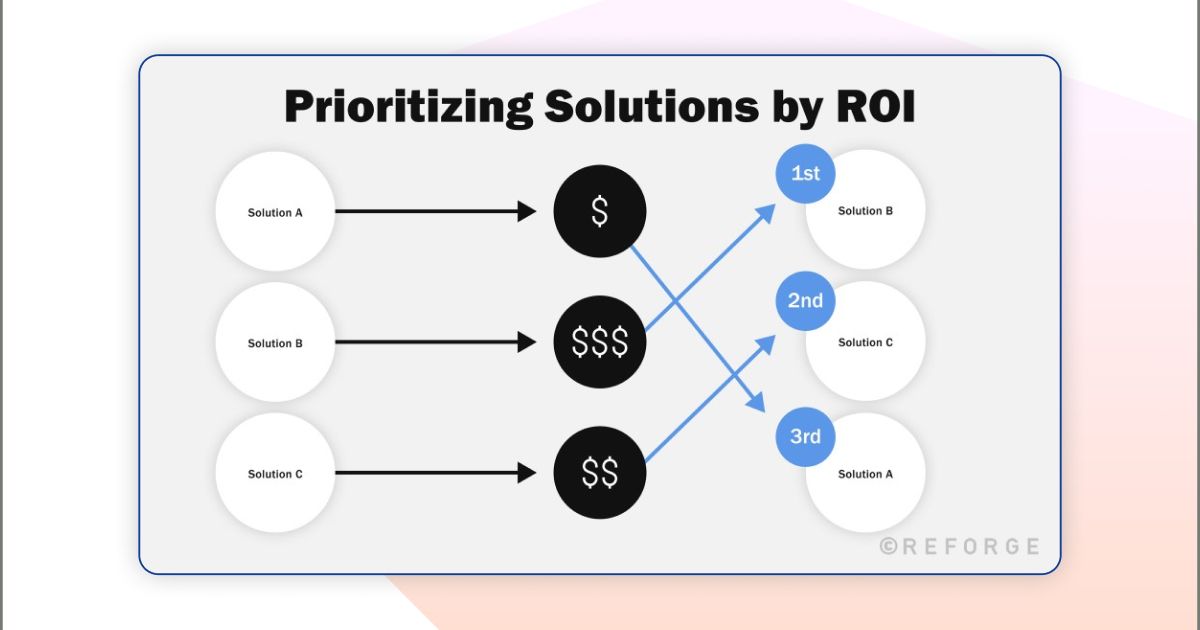 The Top 7 Free ROI Analysis Templates To Track Your Profits