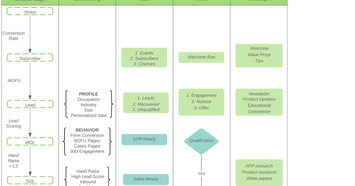 Demand generation model for B2B SaaS