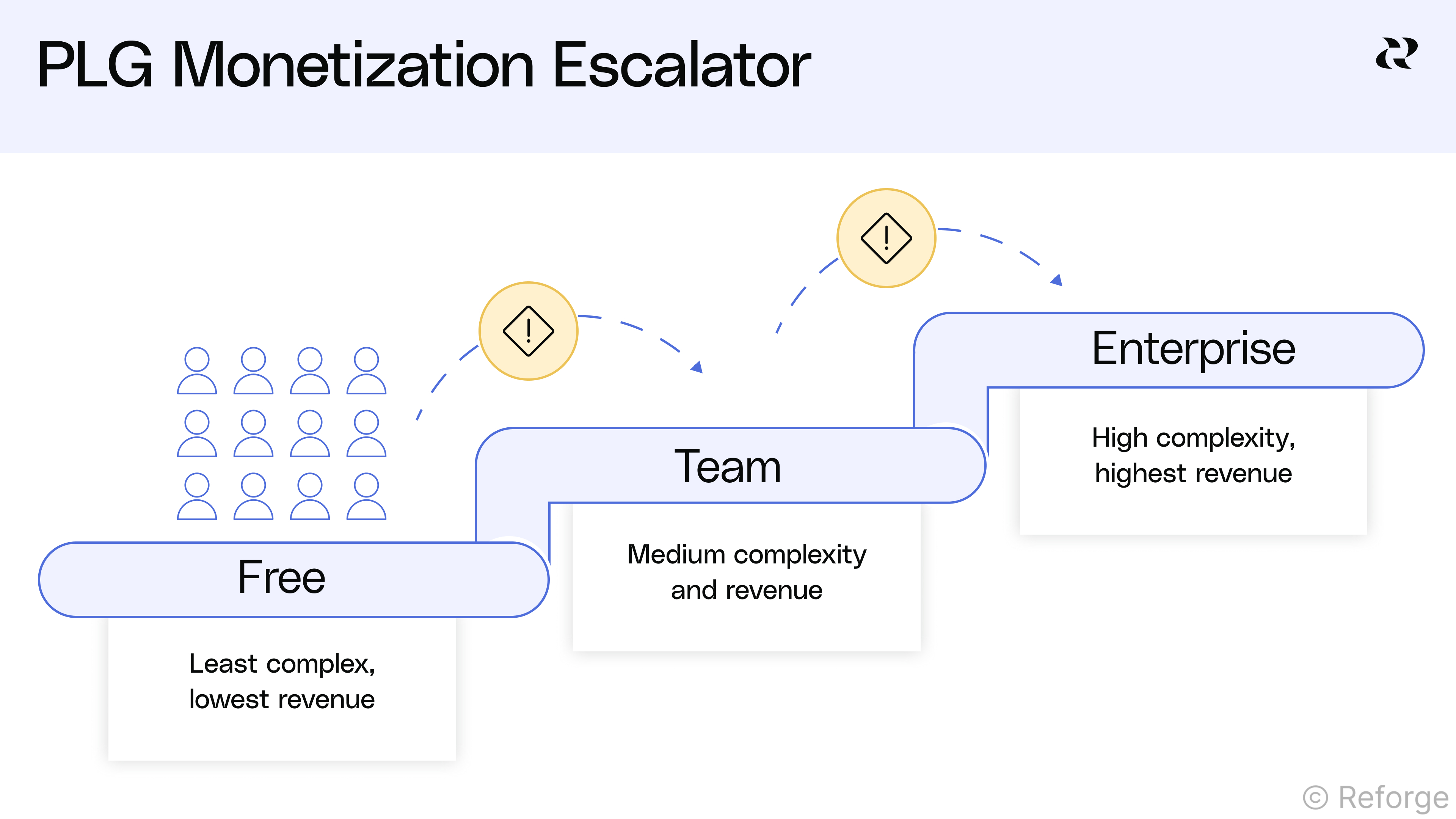 Build a B2B PLG monetization strategy