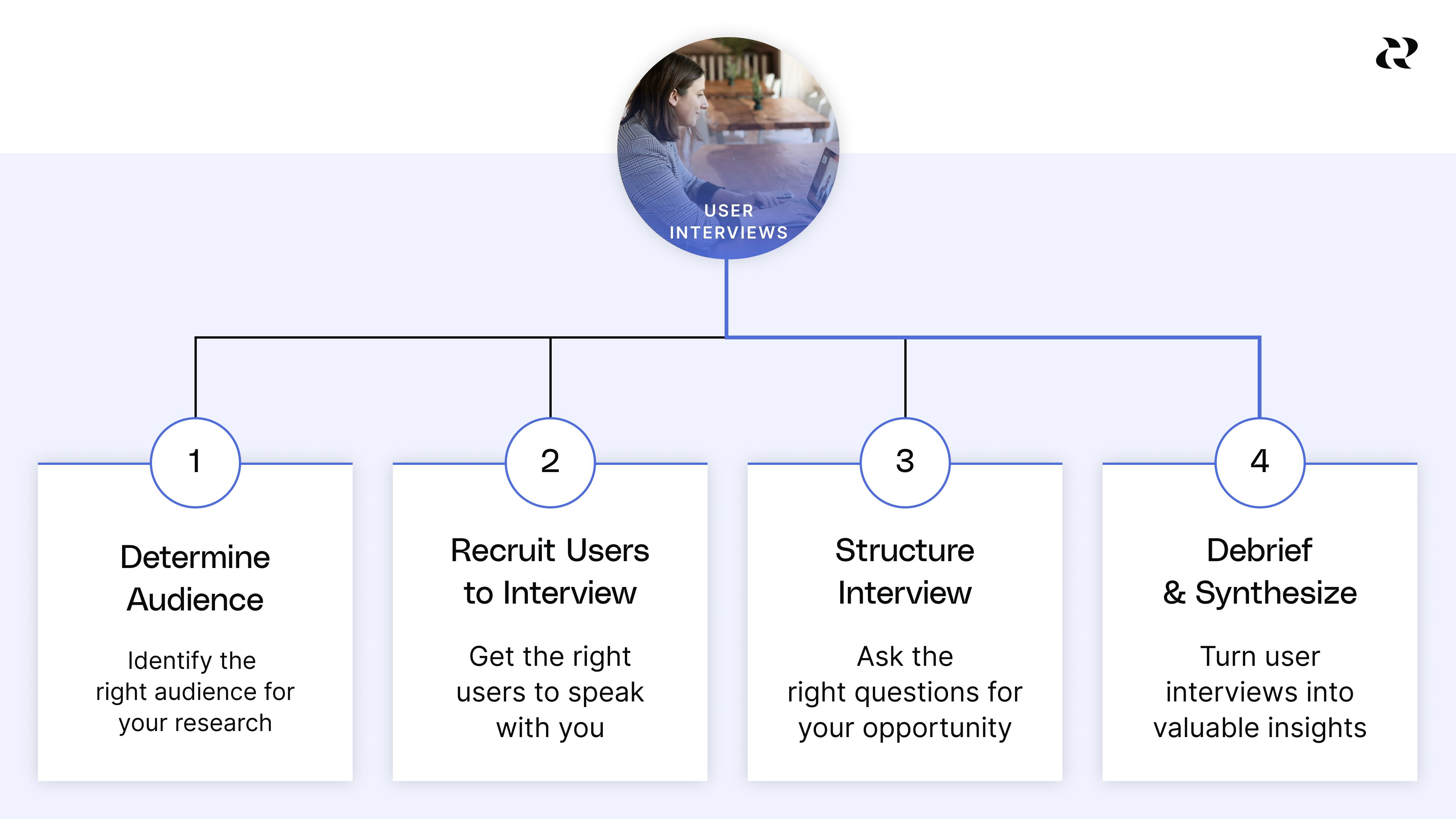 Conduct user interviews to refine user value