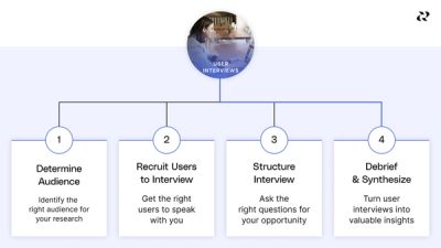 Conduct user interviews to refine user value