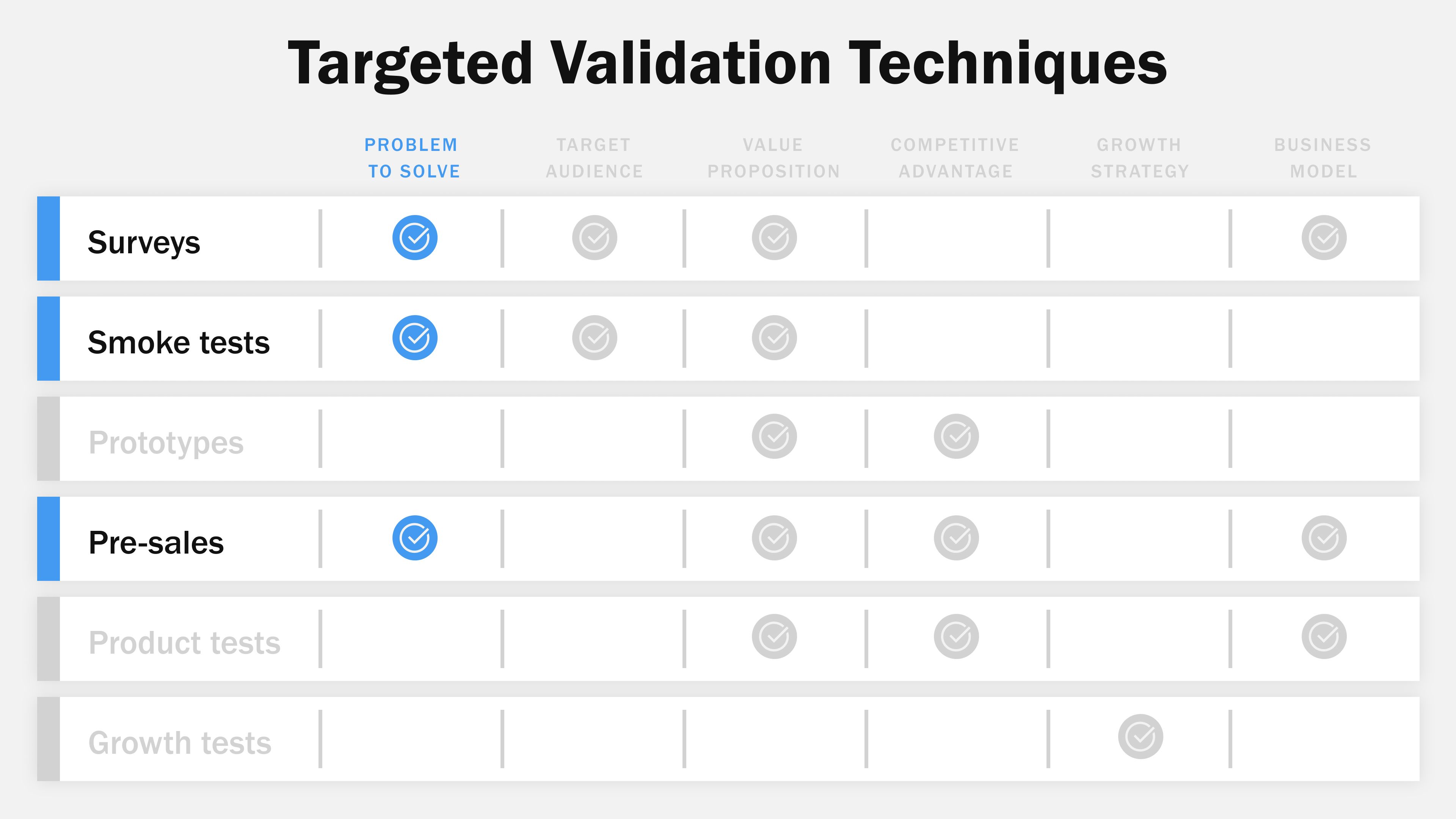 Validate new product hypotheses