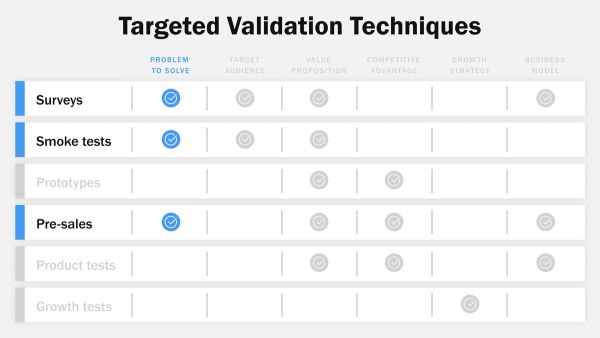 Validate new product hypotheses Validate new product hypotheses