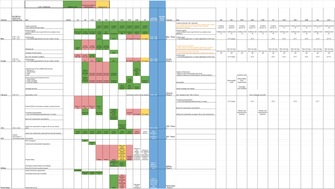 Shipping Tracker for Growth Initiatives