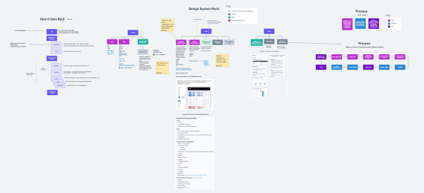 Design System High-Level Planning at Whimsical