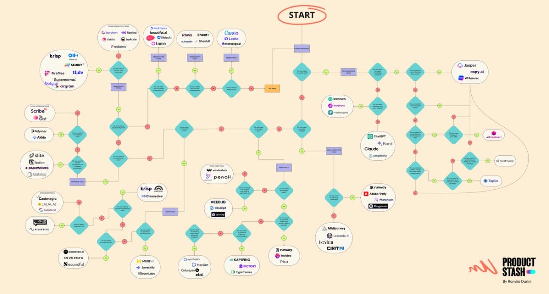 AI tool evaluation diagram at Product Stash