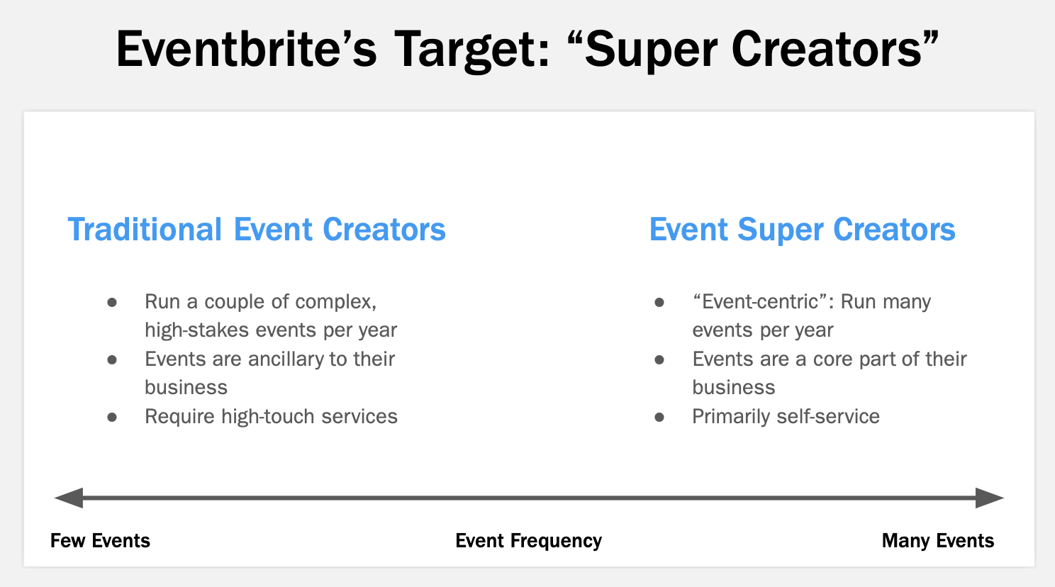 Case Study: Eventbrite feature strategy