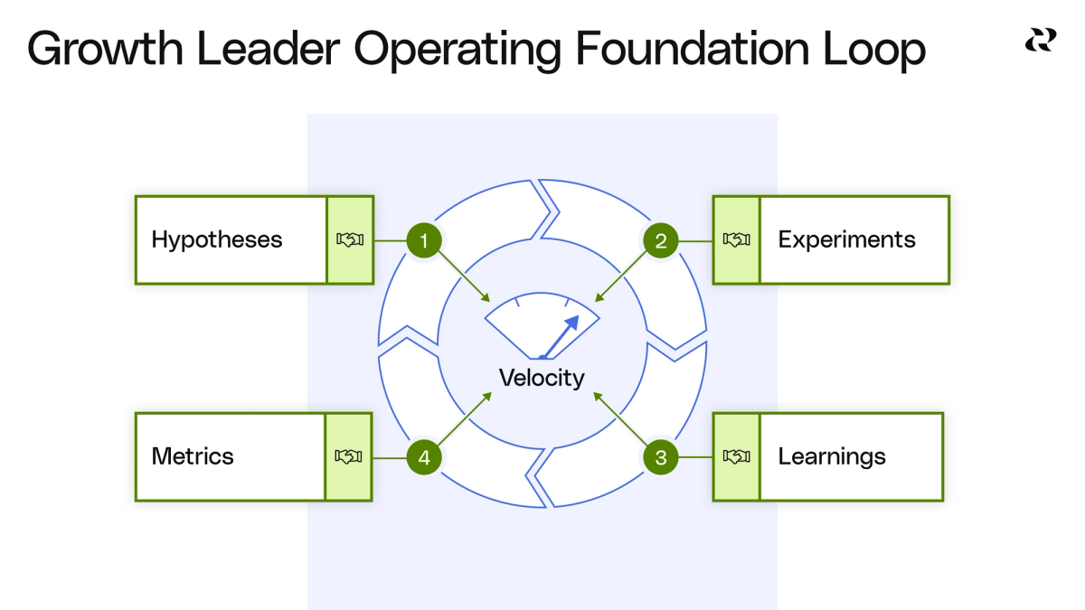 Build your growth team operating model